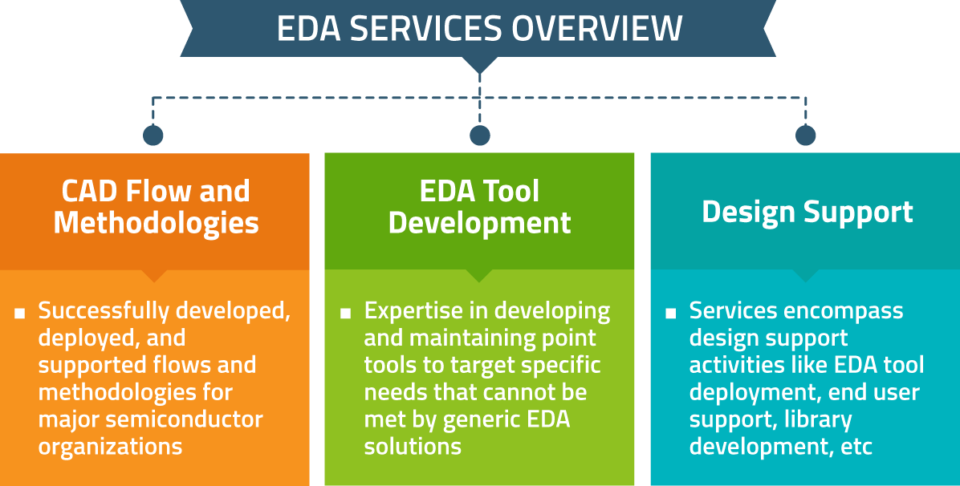 Sankalp Semiconductor - Custom Layout – CAD Automation